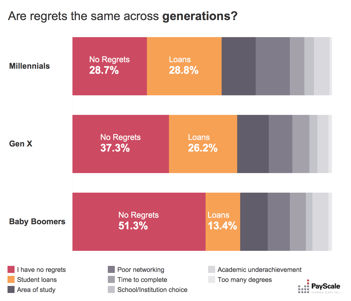 Biggest College Regrets - Compensation Research | PayScale Biggest College Regrets - Compensation Research | PayScale